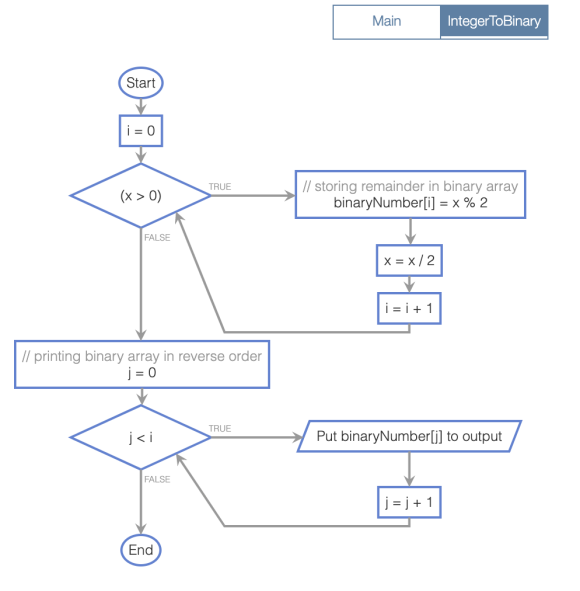 Write A Program That Takes In A Positive Integer As Input And Outputs A String Of 1s And 0s