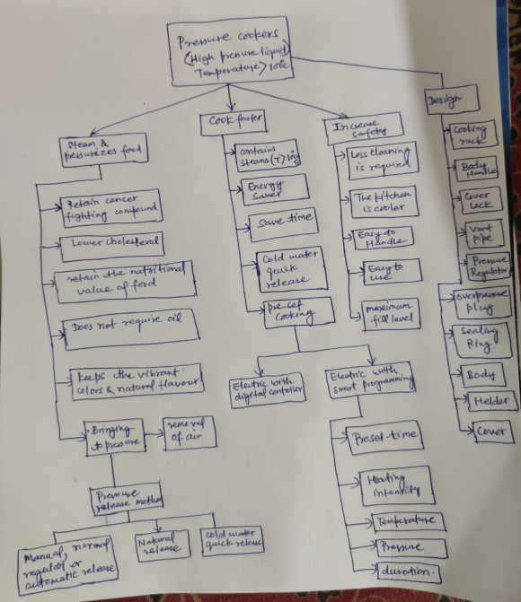 How To Draw A Function Tree For The Pressure Cooker Using Fast Method Wizedu