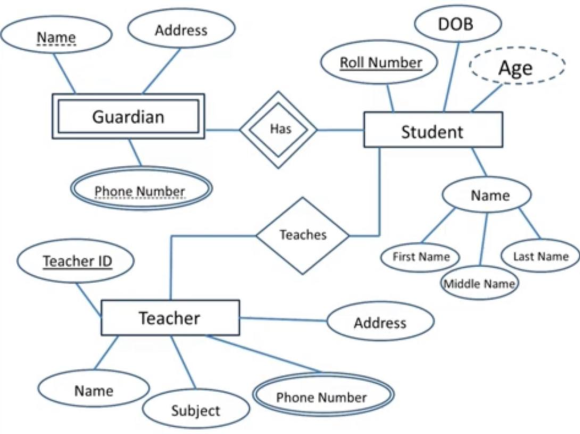 Entity Relationship Diagrams Are Created For A Variety Of Reasons How Would You Describe The