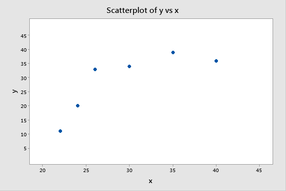 Consider The Following Data For Two Variables X And Y Wizedu