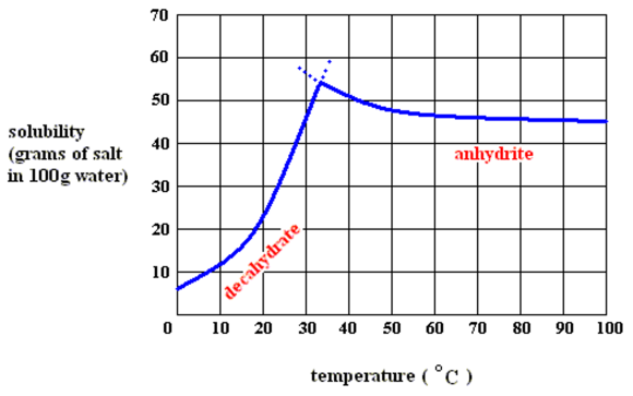 Explain why the solubility of sodium sulfate in water decreases with ... Explain why the solubility of sodium sulfate in water decreases with ...