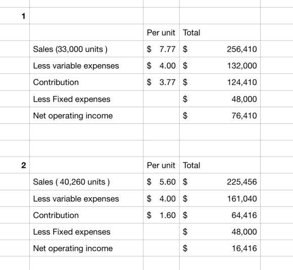 Miller Companys Contribution Format Income Statement For The Most