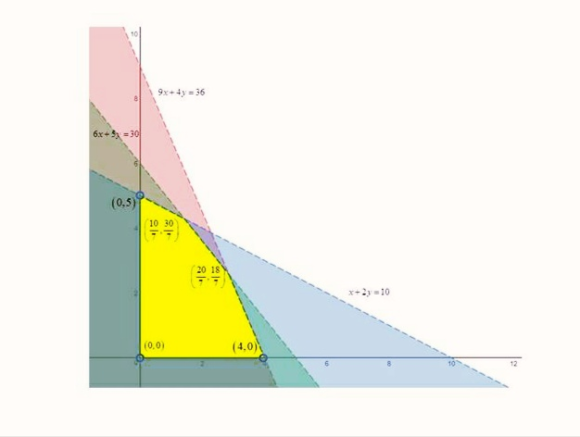 Consider the following all-integer linear program: Max 5x1 +8x2 s.t ... Consider the following all-integer linear program: Max 5x1 +8x2 s.t ...