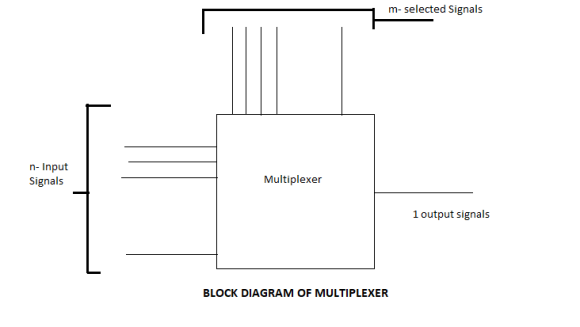 For This Lab Design Synthesize And Functionally Verify A 5x1 One Bit Multiplexer Circuit That 9678