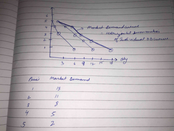 3. Individual and market demand Suppose that Kenji and Lucia are the ... 3. Individual and market demand Suppose that Kenji and Lucia are the ...