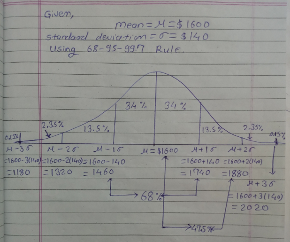 The graph illustrates a normal distribution for the prices paid for a ... The graph illustrates a normal distribution for the prices paid for a ...
