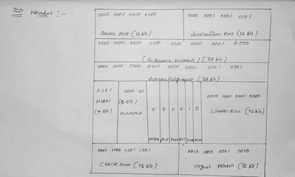 For The Tcp Header Of A Data Packet Shown Below Find The Following