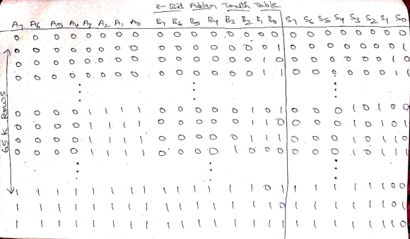 Design An 8 Bit Adder Show The Truth Table Logic Circuit And Verilog Code Wizedu