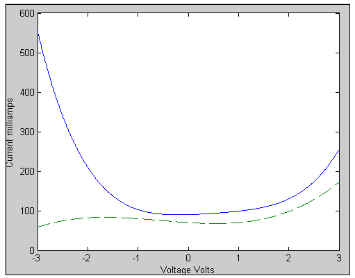 Use Matlab To Plot The Polynomials Y 3x4 6x3 8x2 4x 90 And Z 3x3 5x2 8x 70