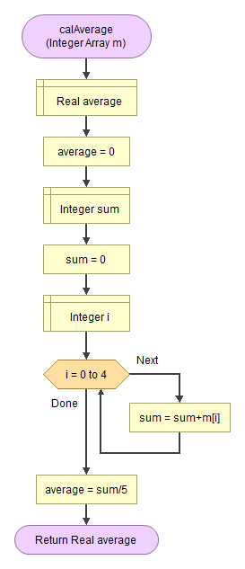 Please Descing A Flowchart In Flowgorithm Test Average And Grade Write A Program That Asks The