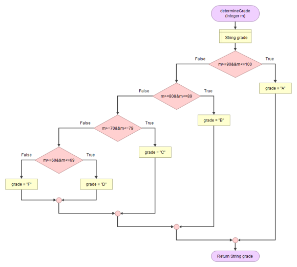 Please Descing A Flowchart In Flowgorithm Test Average And Grade Write A Program That Asks The