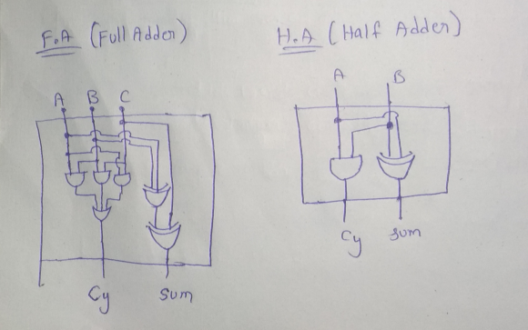 Design A Logic Circuit That Counts The Number Of 1s In 12 Inputsa0a11 And Outputs A Wizedu 5364
