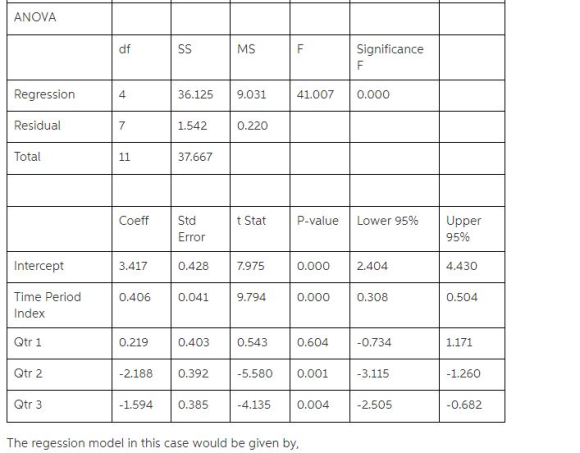 Use A Multiple Regression Model With Dummy Variables As Follows To Develop An Equation To