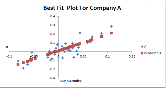 Use regression analysis to estimate the market model for Company A and ... Use regression analysis to estimate the market model for Company A and ...