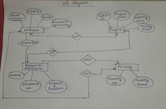 Based On The Following Situationdraw A Complete Entity Relationship Diagram Using Thecrows