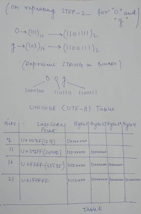 Using a UTF-8 Unicode implementation, how many bytes would it require ... Using a UTF-8 Unicode implementation, how many bytes would it require ...