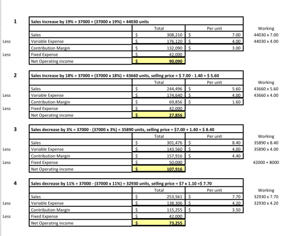 Miller Companys Contribution Format Income Statement For The Most