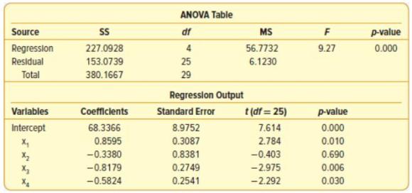 Given The Following Regression Analysis Output Wizedu 8304