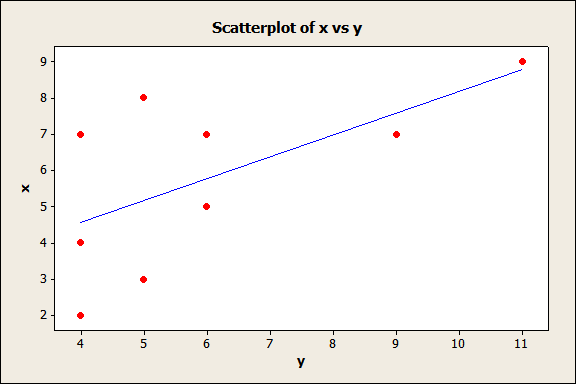 Consider The Following Data For Two Variables X And Y Wizedu