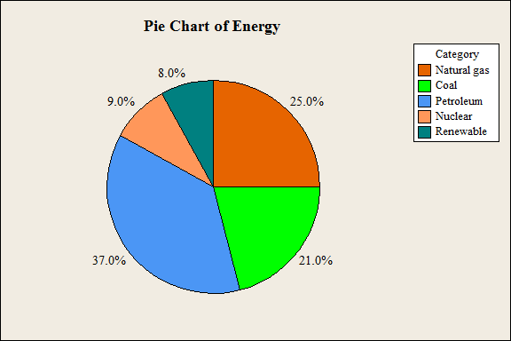 The data show the percentages of the types of energy consumed in the ...