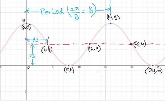 Find a possible formula for the trigonometric function whose values are ... Find a possible formula for the trigonometric function whose values are ...