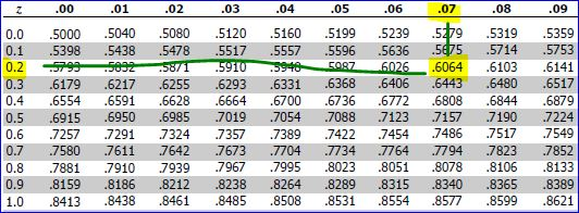 What Is The P Value Of A Two Tailed One Mean Hypothesis Test With A Test Statistic Of Z0 0 27