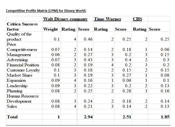 Complete a Competitive Profile Matrix (CPM) for Disney World, using at ... Complete a Competitive Profile Matrix (CPM) for Disney World, using at ...