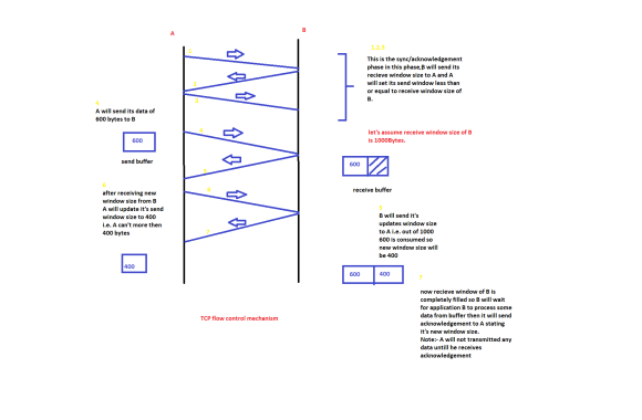 Briefly explain the Flow Control mechanism in Transmission Control ... Briefly explain the Flow Control mechanism in Transmission Control ...