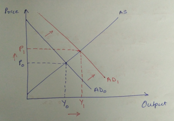Draw A Graph Of The Product Market To Explain Why Output Might Go Up If Expansionary Wizedu