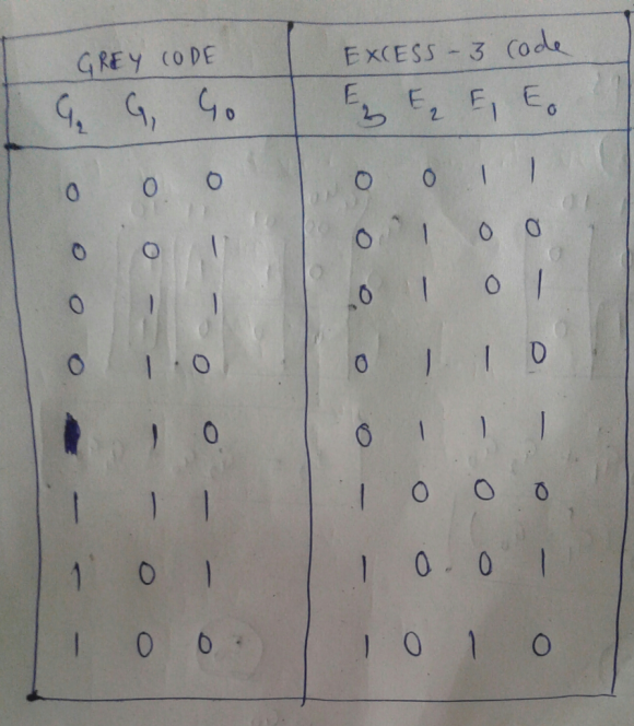Design In Vhdl A Gray Code Decoder To Excess 3 Code Screenshot The Simulation And Code Wizedu