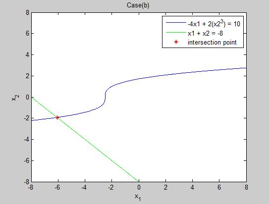 Use Matlab To Determine The Intersection Point For The Sets Of Equations Shown Below Wizedu