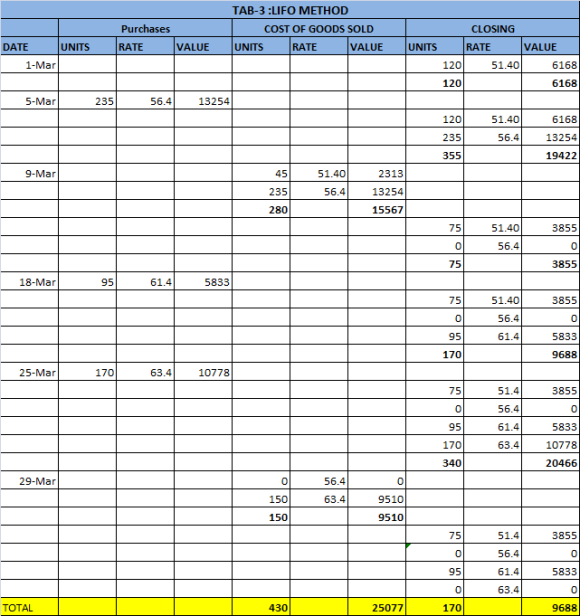 Compute gross profit earned by the company for each of the four costing ... Compute gross profit earned by the company for each of the four costing ...