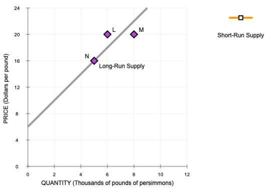 Place the orange line (square symbol) on the following graph to show ... Place the orange line (square symbol) on the following graph to show ...