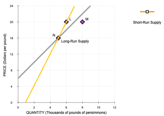 Place the orange line (square symbol) on the following graph to show ... Place the orange line (square symbol) on the following graph to show ...