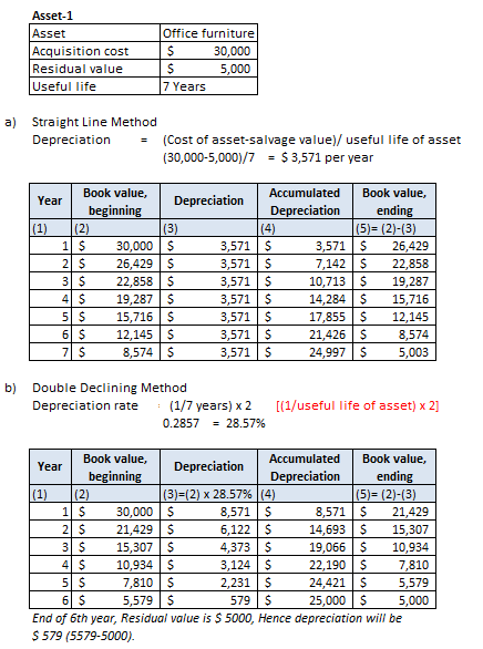 Using Excel Create Depreciation Schedule For The Straight Line And Double Declining Methods For