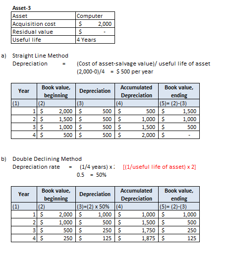 Using Excel Create Depreciation Schedule For The Straight Line And Double Declining Methods For