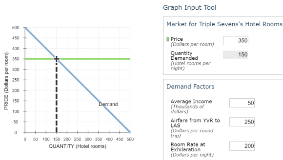 The Following Graph Input Tool Shows The Daily Demand For Hotelrooms At The Triple Sevens