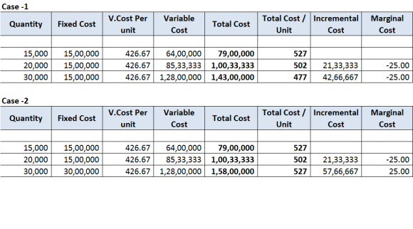 The following table shows the cost information for a product at the ... The following table shows the cost information for a product at the ...
