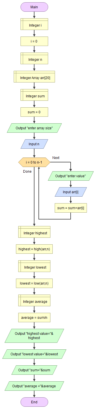 Design A Flowchart In The Application Flowgorithm Exercise Called Number Analysis Program