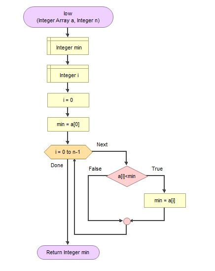 Design A Flowchart In The Application Flowgorithm Exercise Called Number Analysis Program