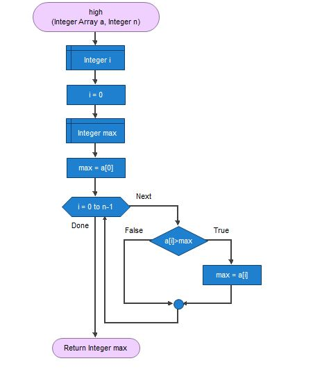 Design A Flowchart In The Application Flowgorithm Exercise Called Number Analysis Program