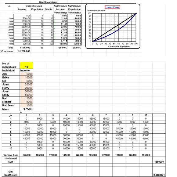 Calculate The Gini Coefficient Use Excel The Small Country Of Alpha Has 10 Citizens The