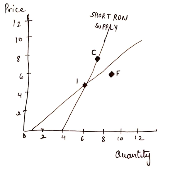 Place the orange line (square symbol) on the following graph to show ... Place the orange line (square symbol) on the following graph to show ...
