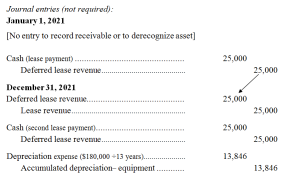 At January 1, 2021, Café Med leased restaurant equipment from Crescent ... At January 1, 2021, Café Med leased restaurant equipment from Crescent ...