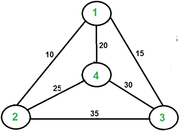 Write A Java Program That Reads An Input Graph Data From A User Then It Should Wizedu