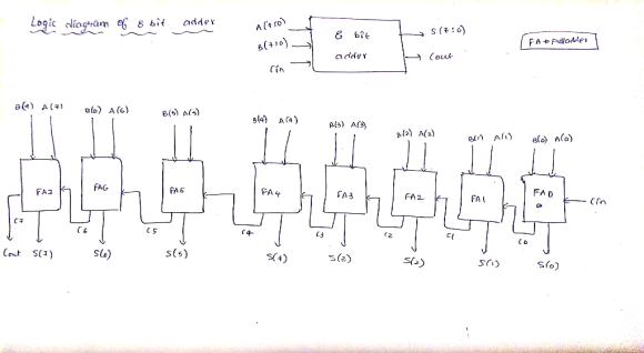 Design An 8 Bit Adder Show Verilog Code And Testbench Wizedu