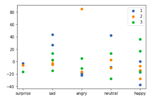 Apply Pca Principal Component Analysis In Python To This Data Set Below That Is A Wizedu