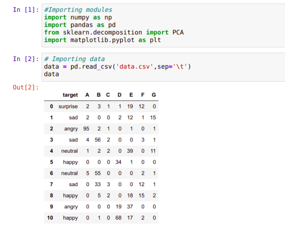 Apply Pca Principal Component Analysis In Python To This Data Set Below That Is A Wizedu