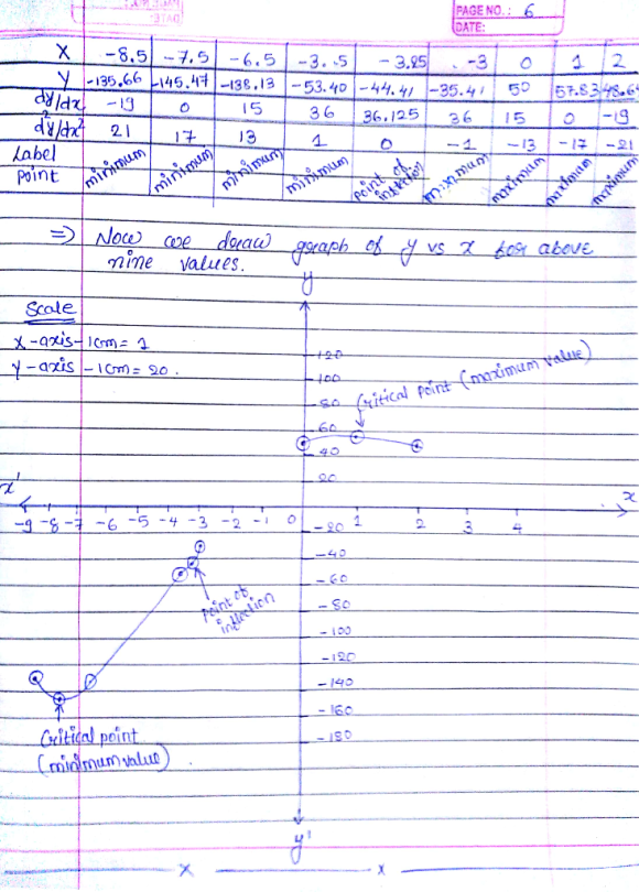 Calculate The Y Values Corresponding To The X Values Given Below Find The Critical Values For X 3043