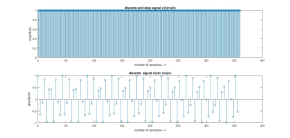 Using Matlab Compute And Plot Y N X N H N Where A X N Wizedu